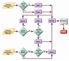 IT Asset Management – Disposal of Assets