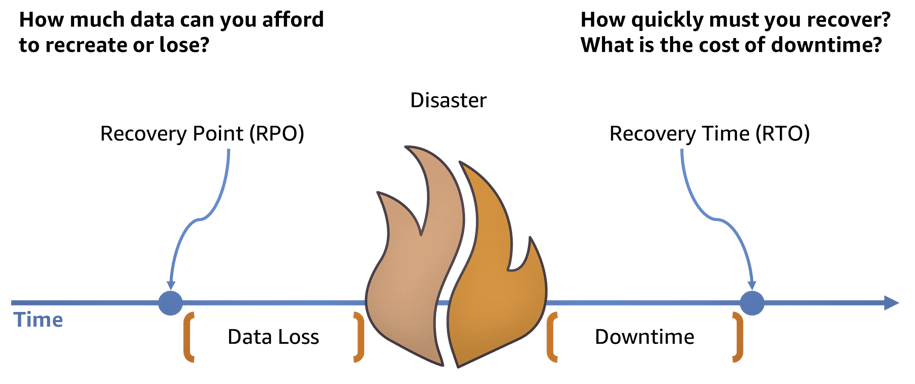 Preparing for a BIA – Understanding RTO and RPO