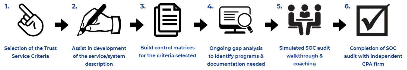 SOC Reporting Services - Compass IT Compliance